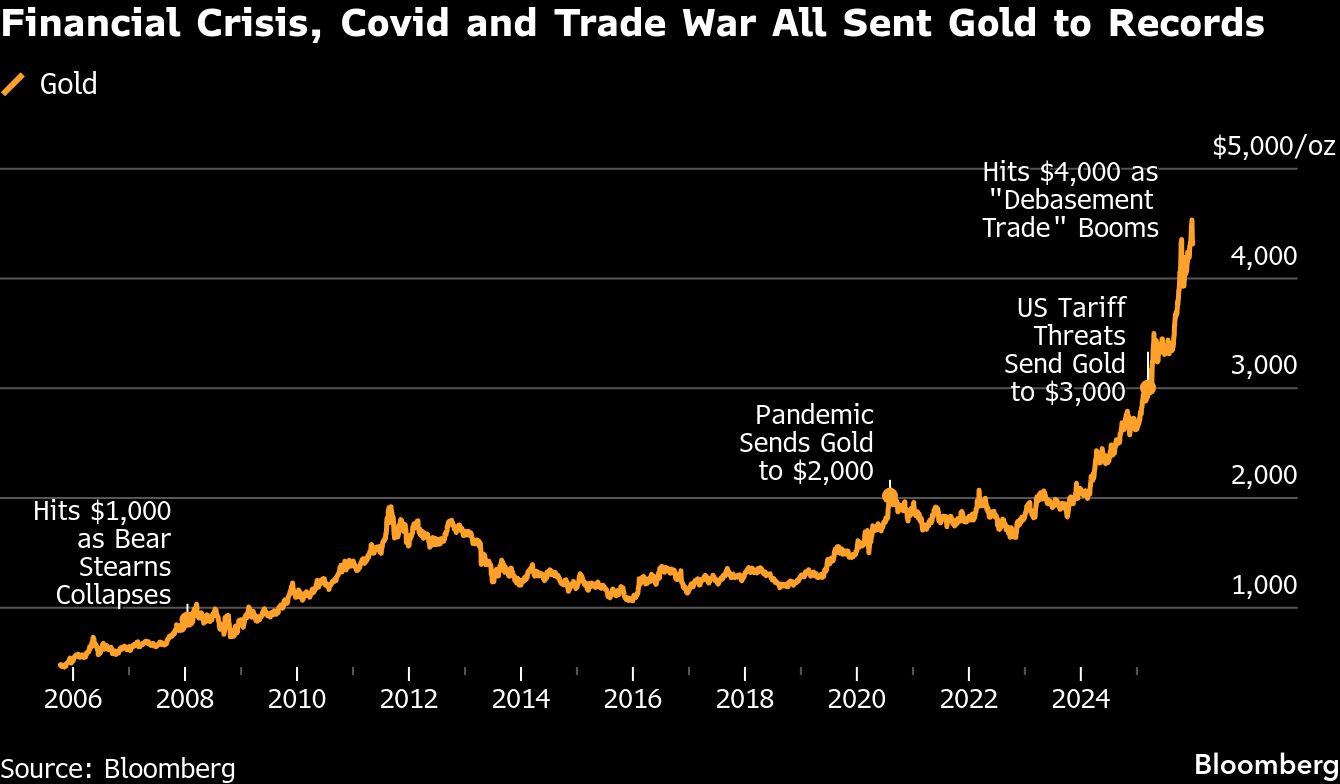 Financial Crisis, Covid and Trade War All Sent Gold to Records - MINING.COM