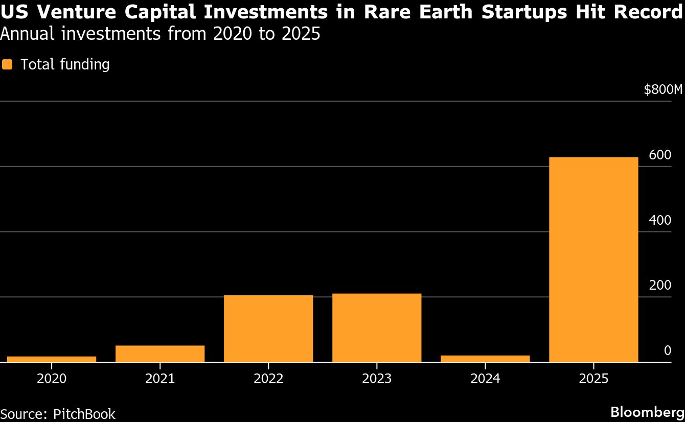 US Venture Capital Investments in Rare Earth Startups Hit Record ...