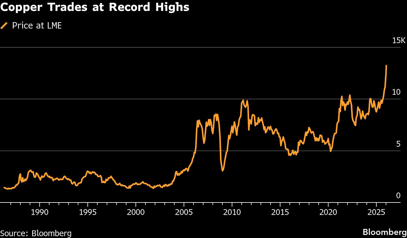 Copper Trades at Record Highs - MINING.COM