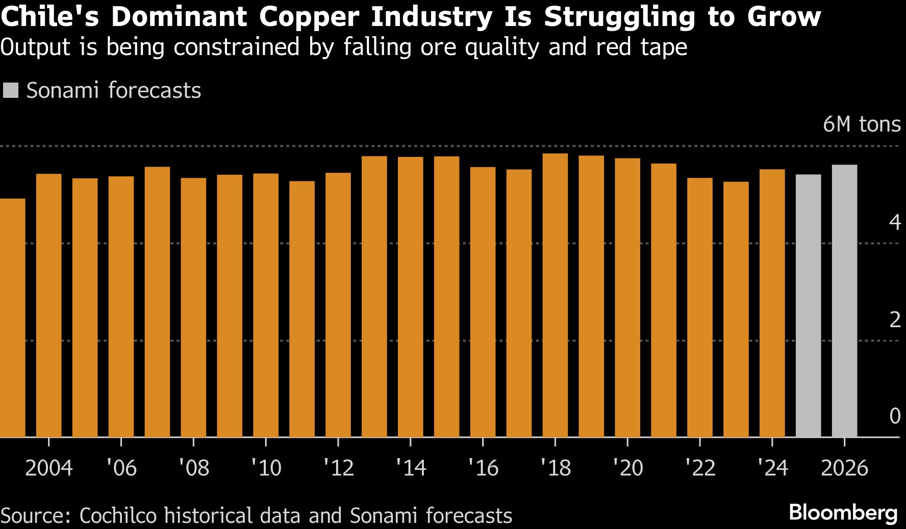 Chile's Dominant Copper Industry Is Struggling to Grow | Output is ...