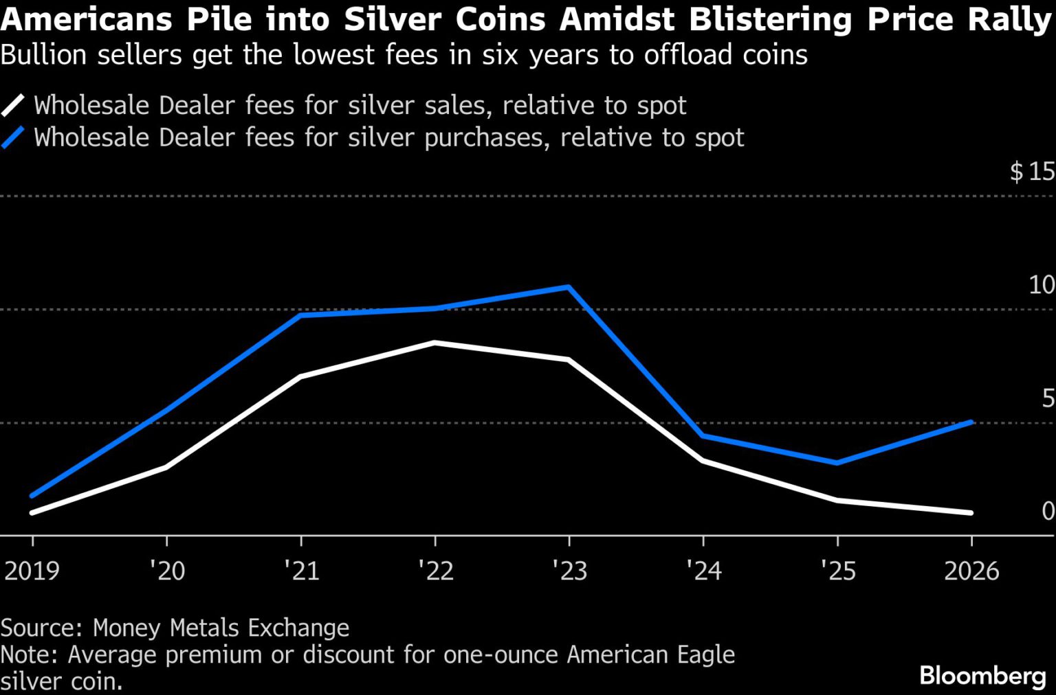 Americans Pile into Silver Coins Amidst Blistering Price Rally ...