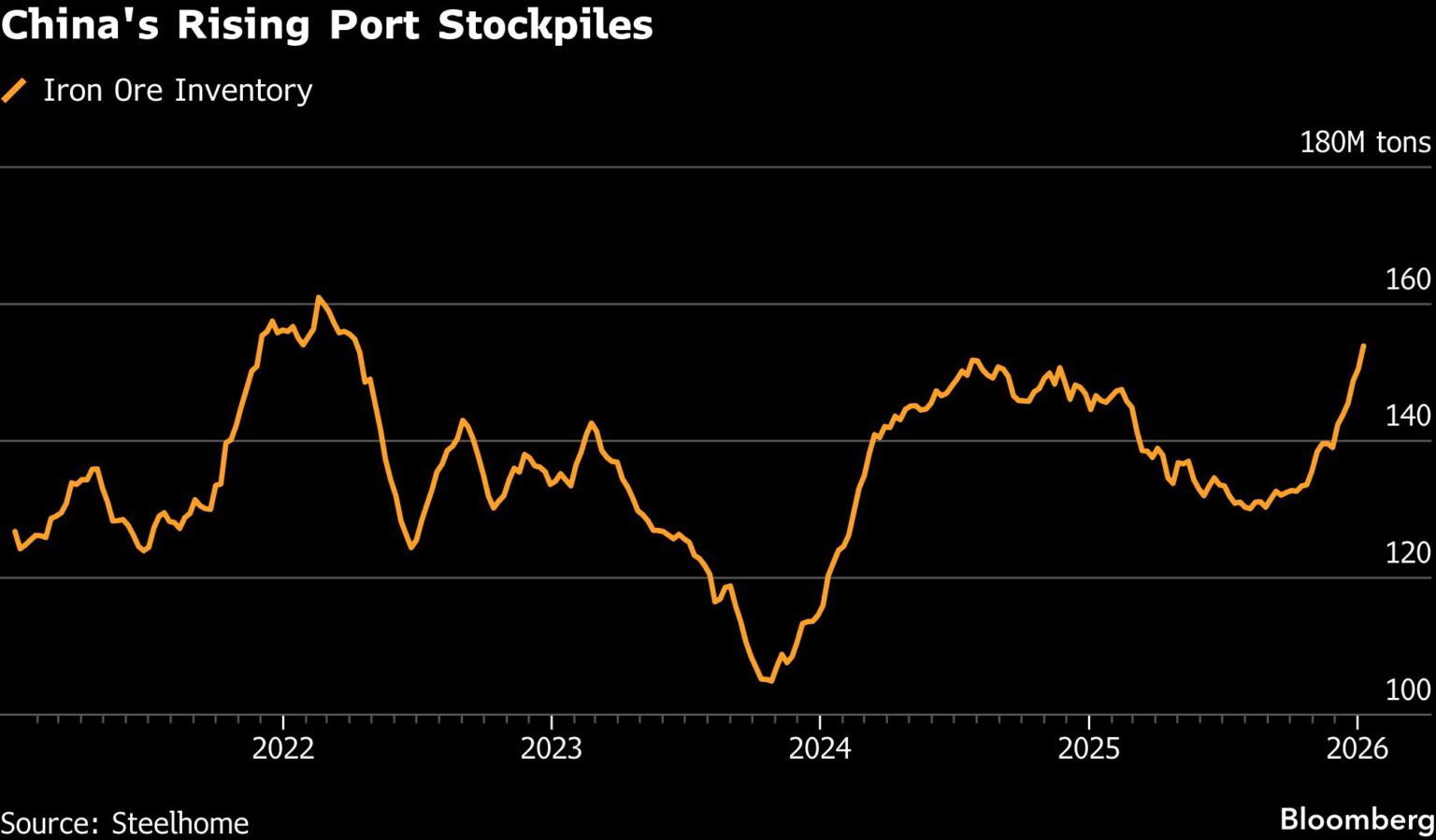 Iron ore’s strength hard to reconcile with soft Chinese demand - MINING.COM