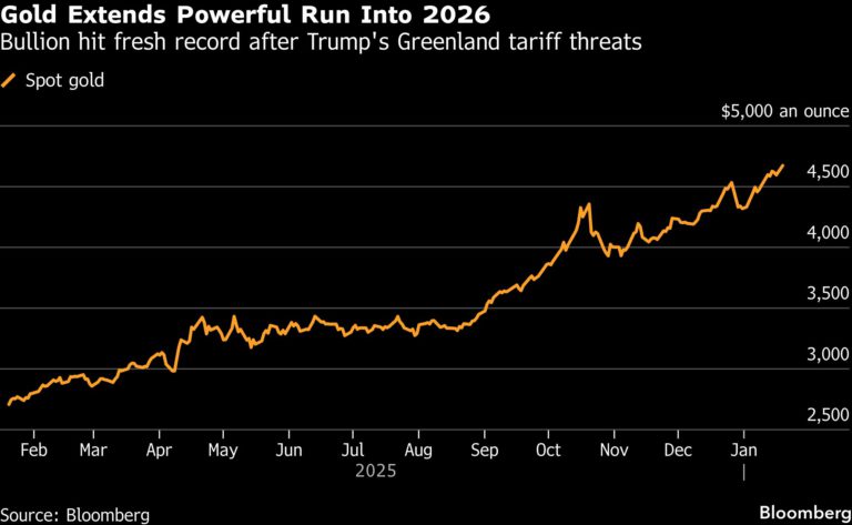 Gold Extends Powerful Run Into 2026 | Bullion hit fresh record after ...
