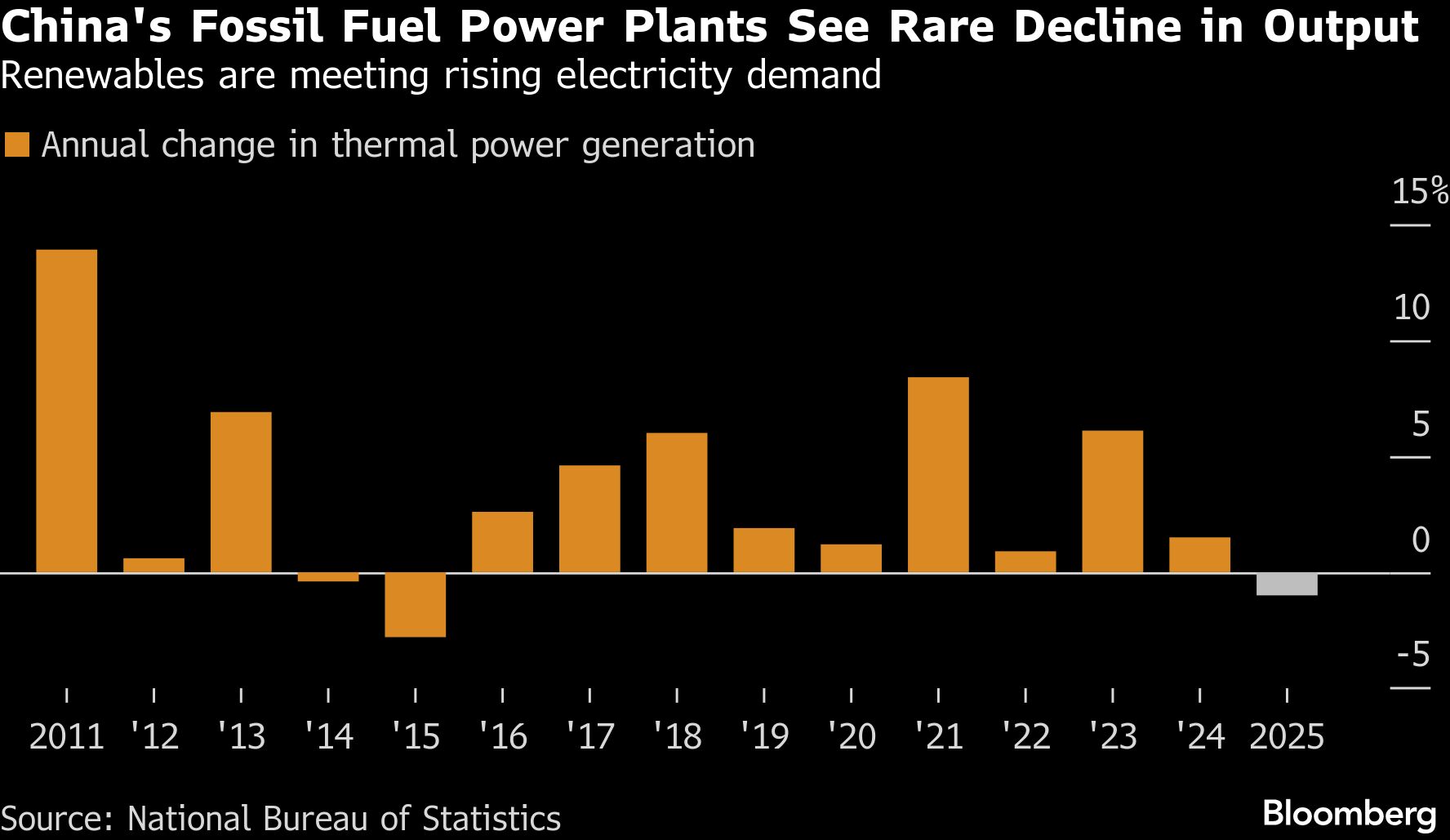China's Fossil Fuel Power Plants See Rare Decline in Output ...