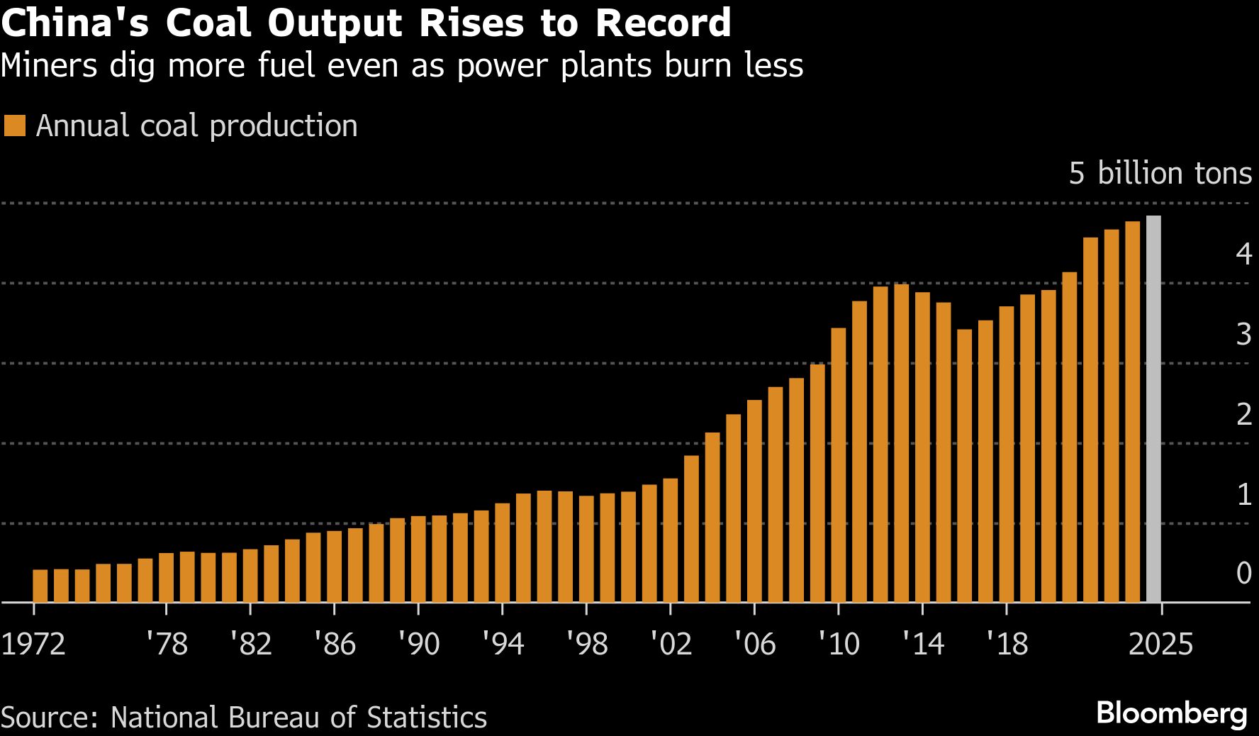 China's Coal Output Rises to Record | Miners dig more fuel even as ...