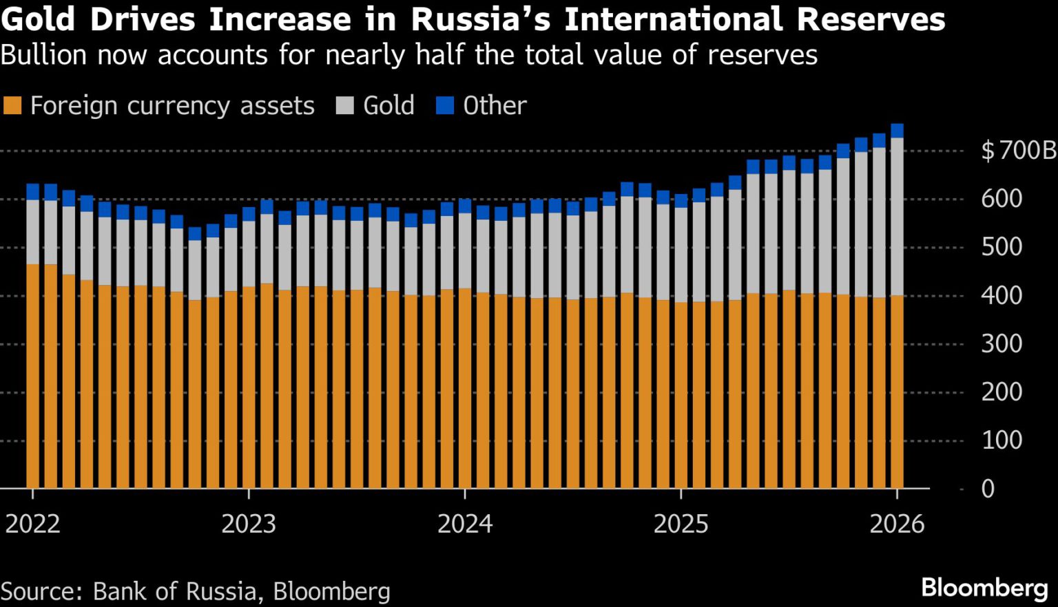 Gold Drives Increase in Russia s International Reserves | Bullion now ...