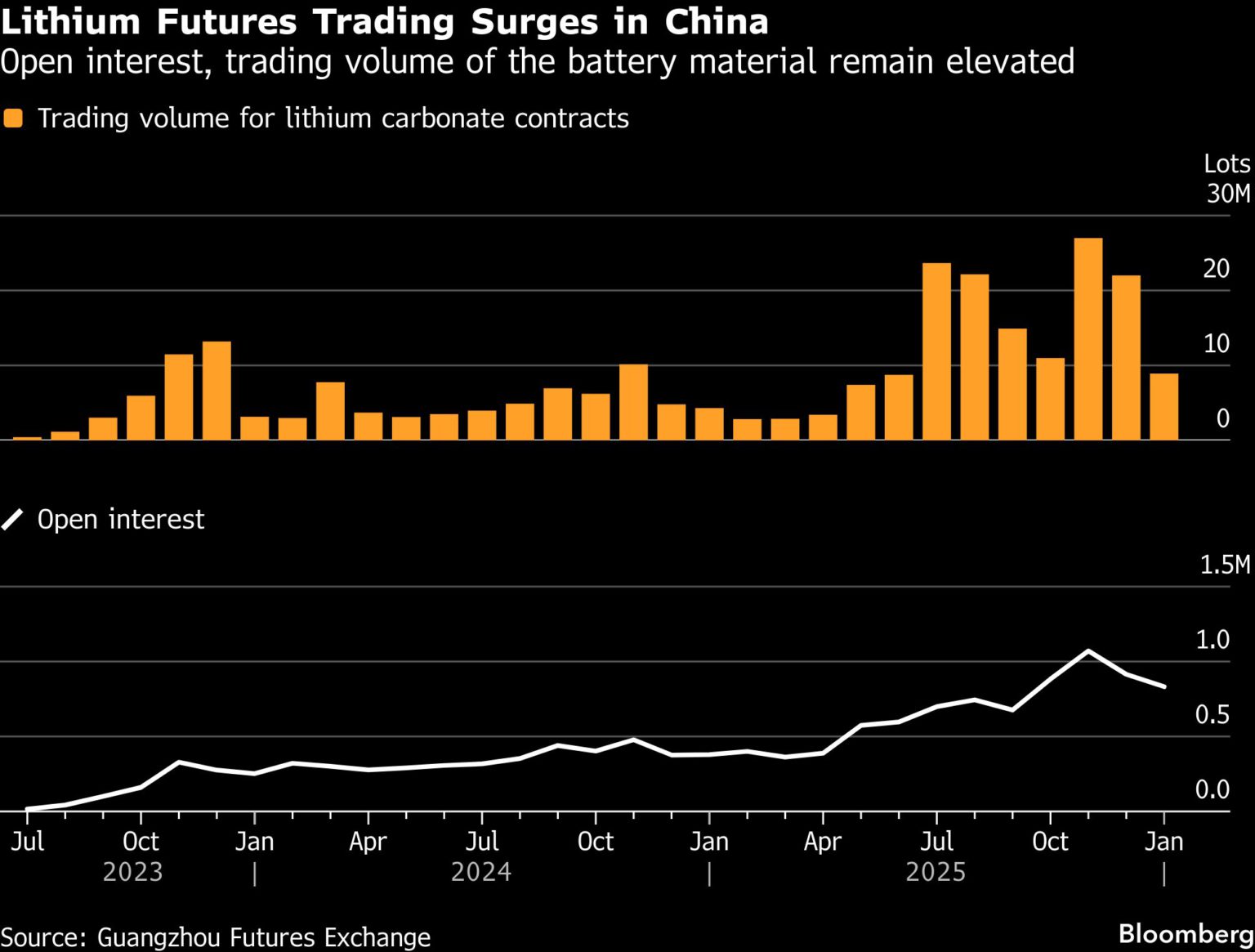 Lithium Futures Trading Surges in China | Open interest, trading volume ...