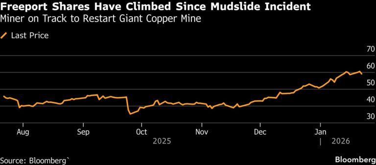 Freeport says it’s on track to restart Grasberg mine after deadly ...
