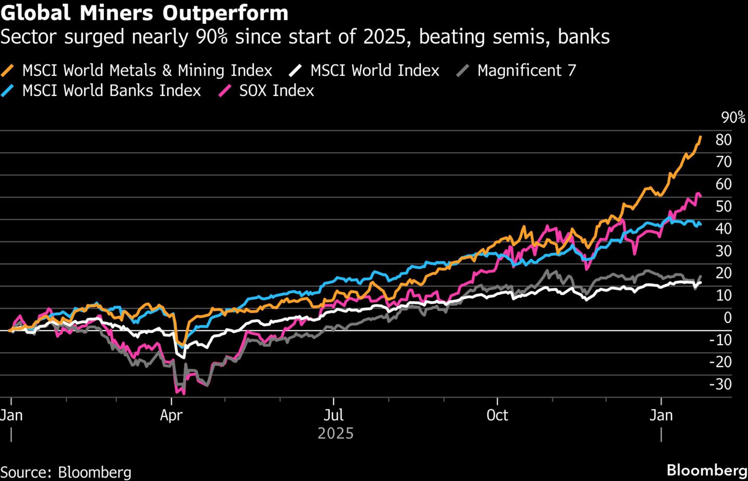 Global Miners Outperform | Sector surged nearly 90% since start of 2025 ...