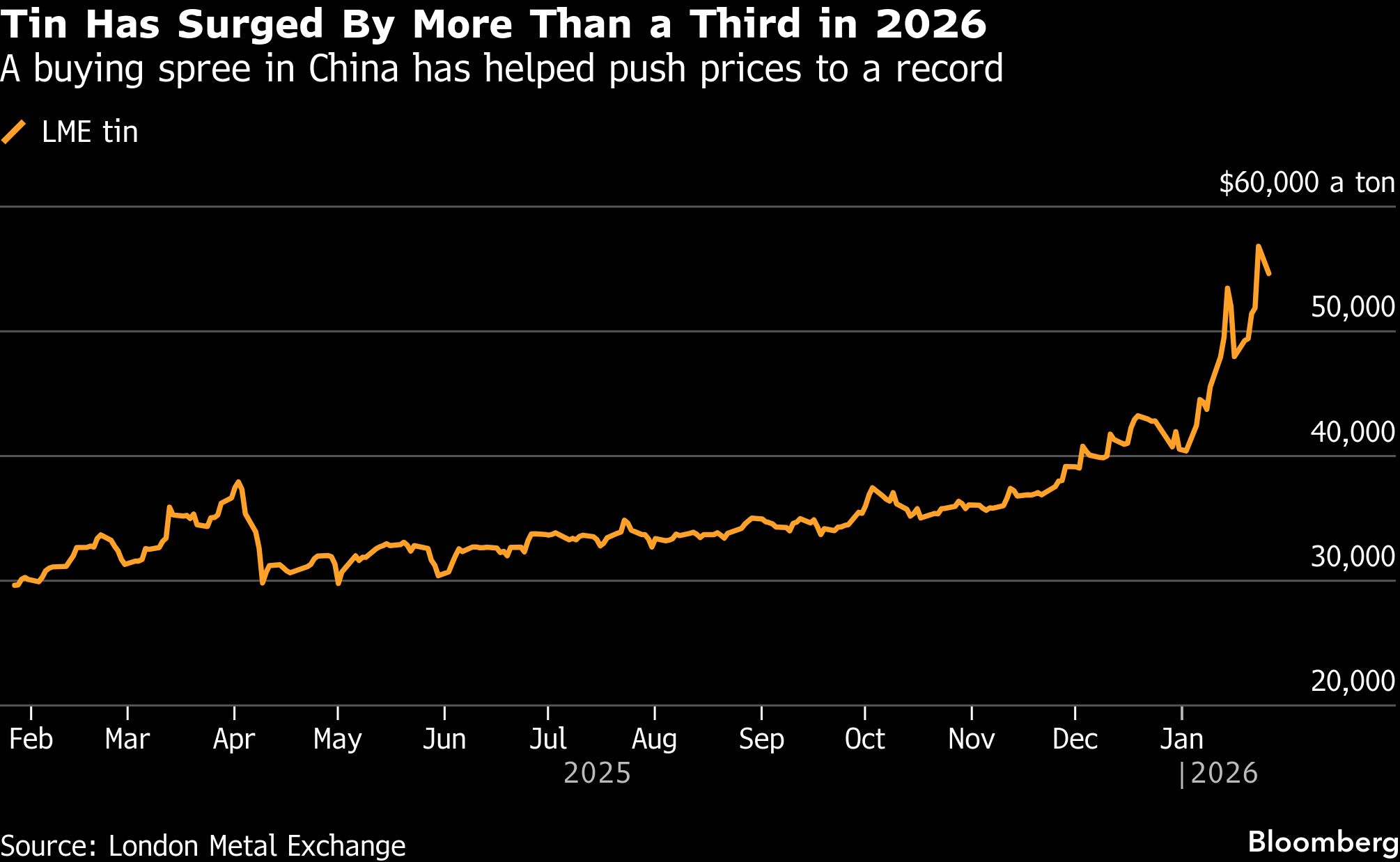 Tin price rally crashes to a halt after SHFE probes traders ...