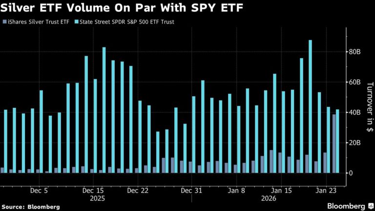 Silver ETF Volume On Par With SPY ETF - MINING.COM