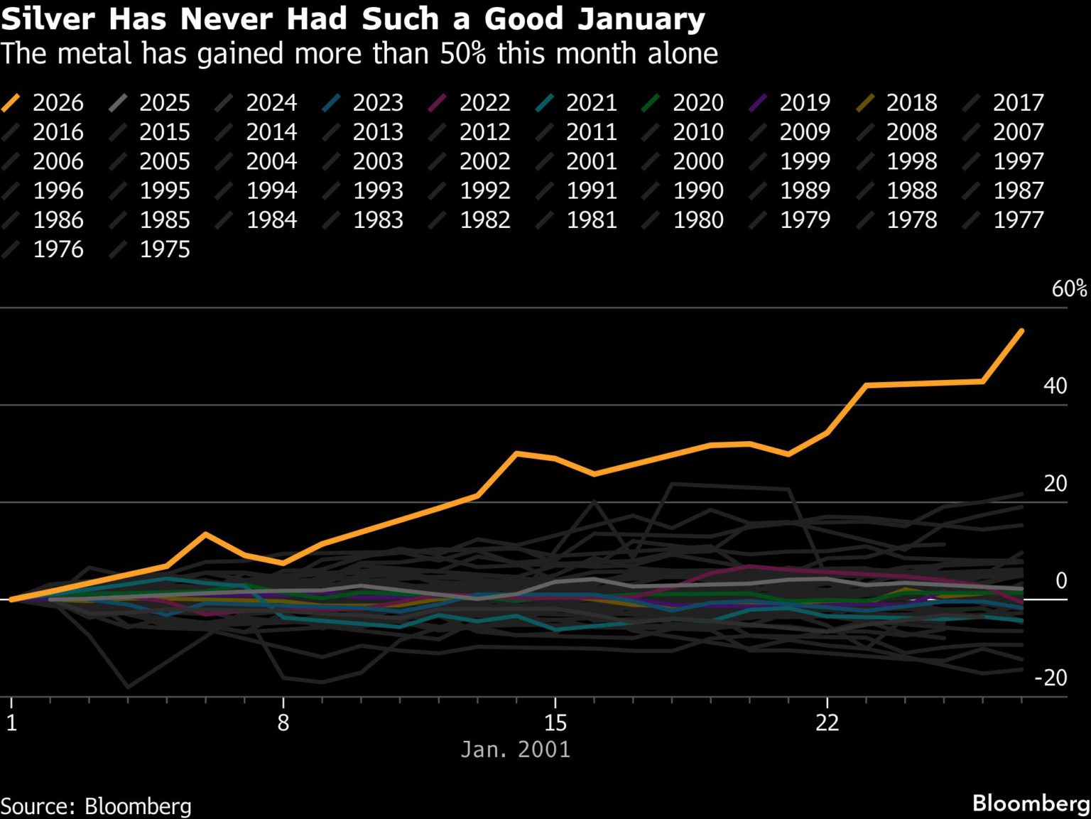 Silver Has Never Had Such a Good January | The metal has gained more ...