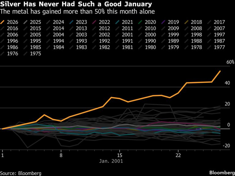 Silver Has Never Had Such a Good January | The metal has gained more ...