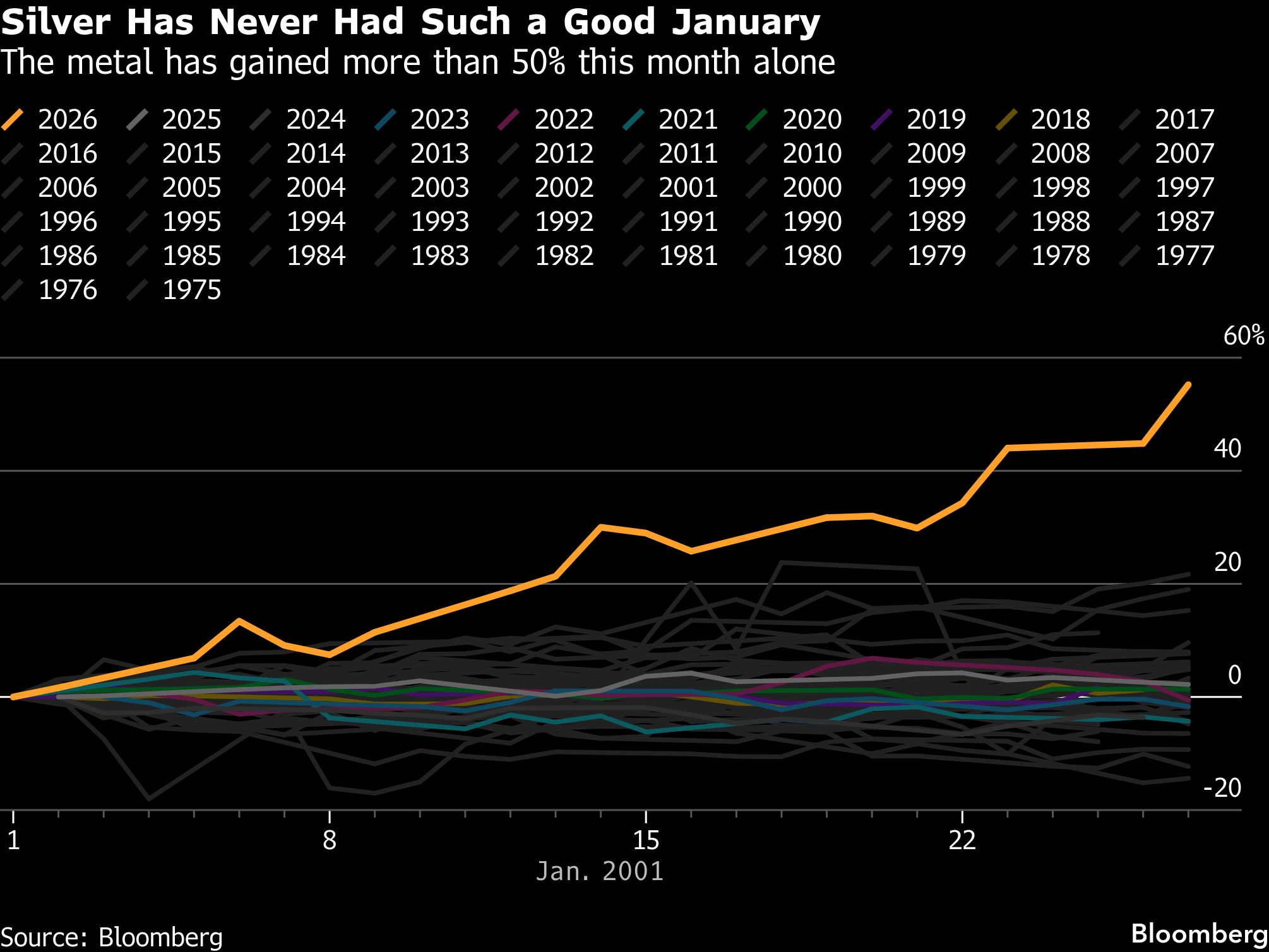 Silver Has Never Had Such a Good January | The metal has gained more ...