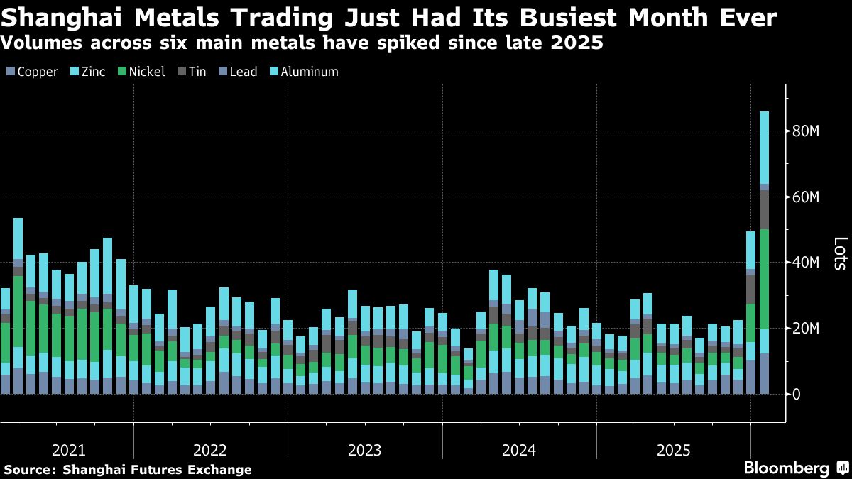 Shanghai Metals Trading Just Had Its Busiest Month Ever | Volumes ...