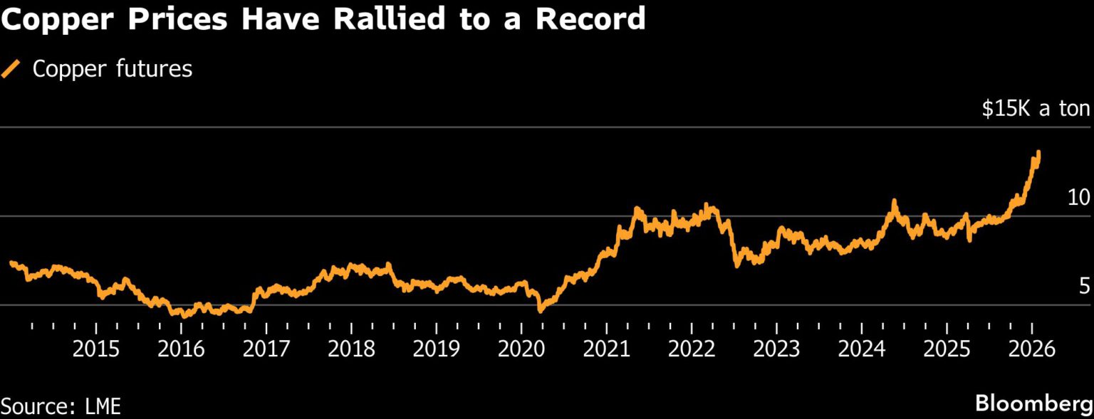 Copper Prices Have Rallied to a Record - MINING.COM