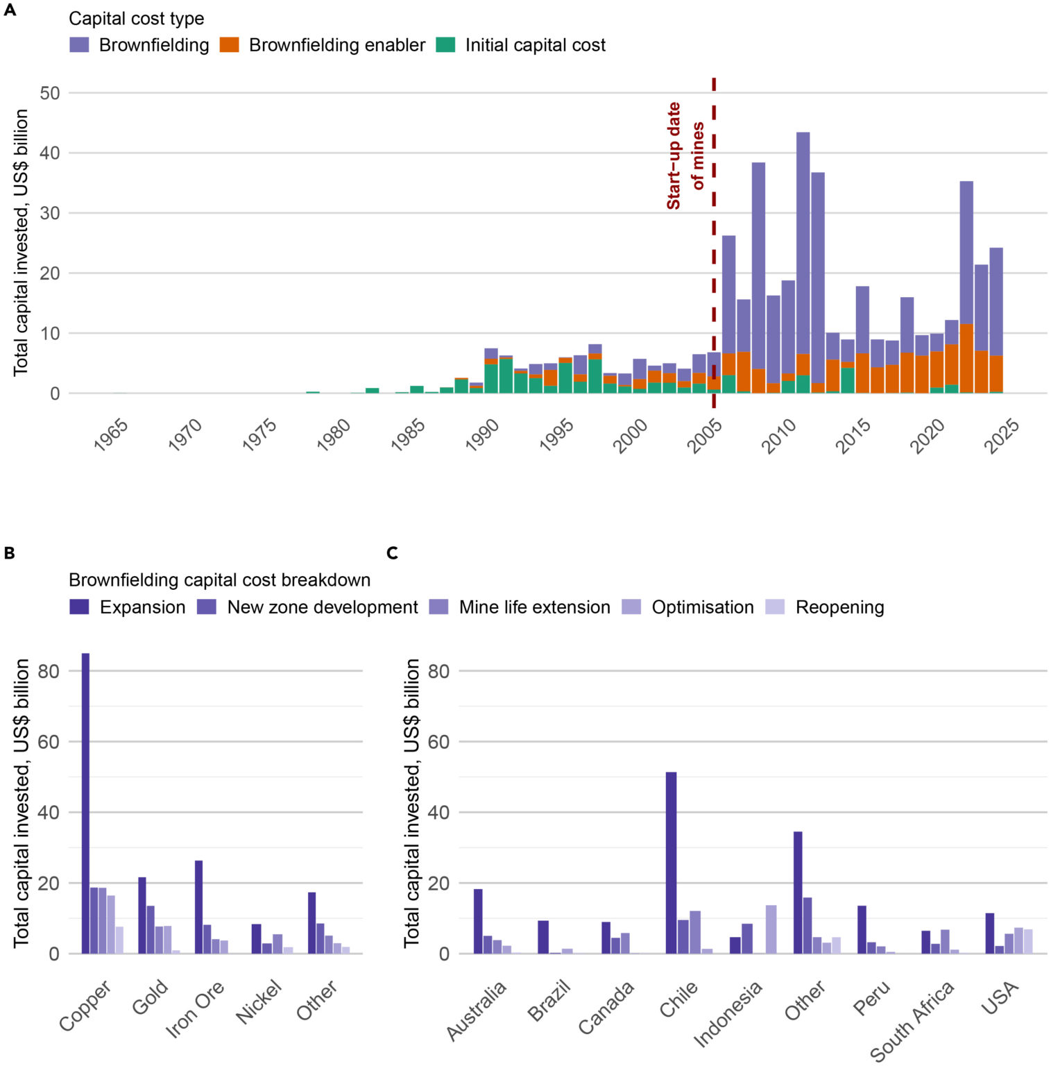 CHARTS: New study shows global mining is now a brownfield industry ...