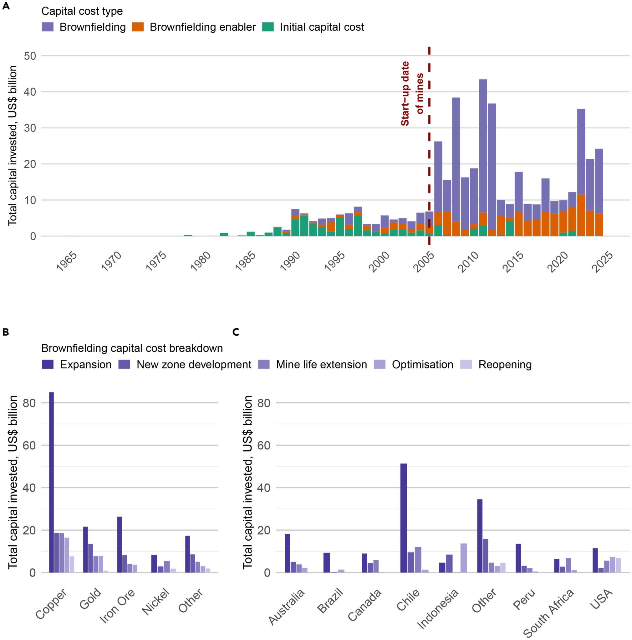 CHARTS: New study shows global mining is now a brownfield industry ...