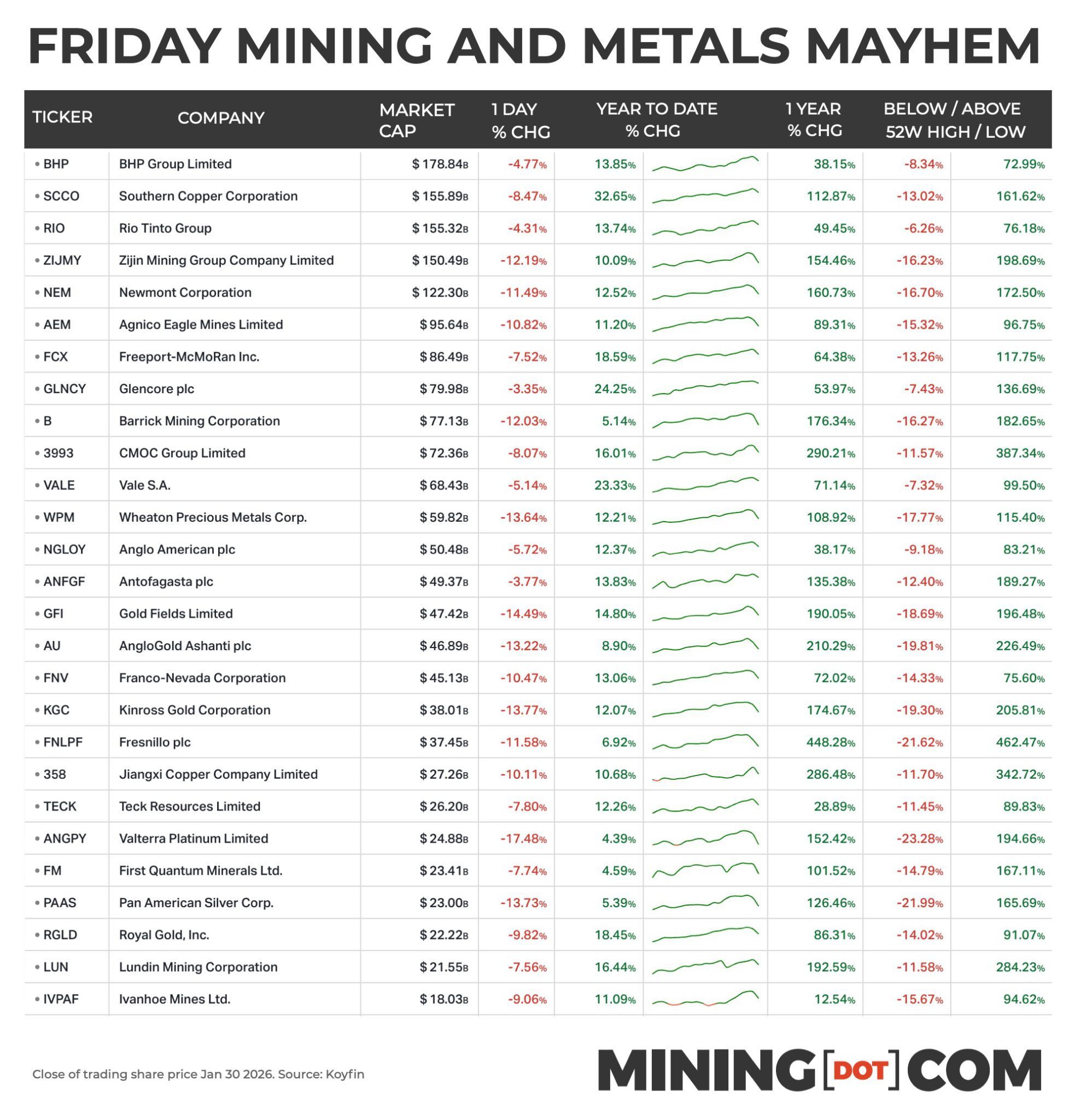 CHART: Friday massacre for mining stocks but copper price pulls out of ...