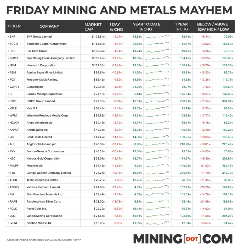 CHART: Friday massacre for mining stocks but copper price pulls out of ...