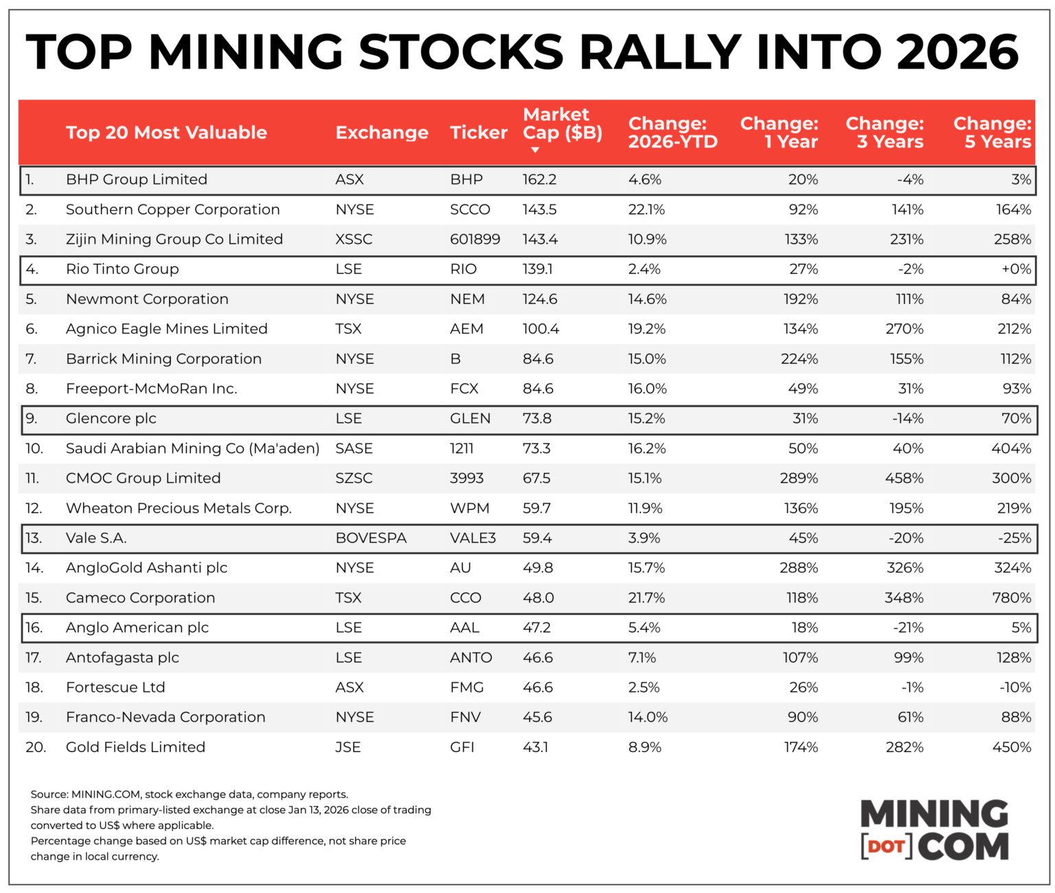 TOP 20 MINING STOCKS RALLY 2026 - MINING.COM