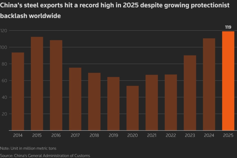 China's steel exports, iron ore imports hit record highs - MINING.COM