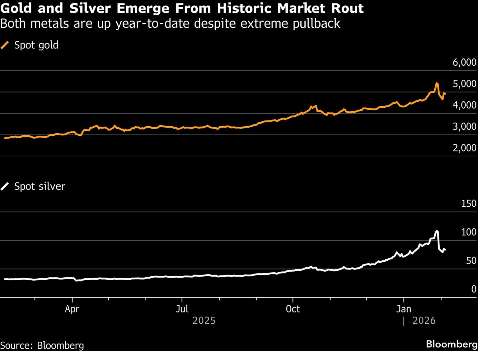 Gold price returns to $5,000 as dip buyers step in - MINING.COM