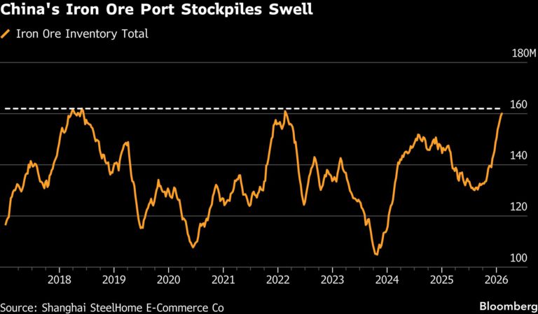 Iron ore price drops below $100 as global fundamentals remain weak ...