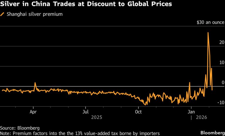Silver in China Trades at Discount to Global Prices - MINING.COM