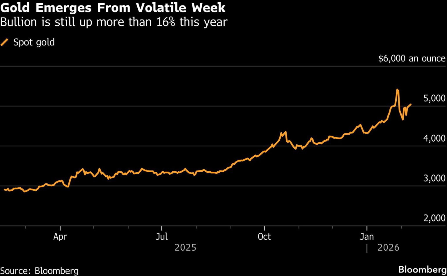 Gold price advances 2% ahead of US jobs data - MINING.COM