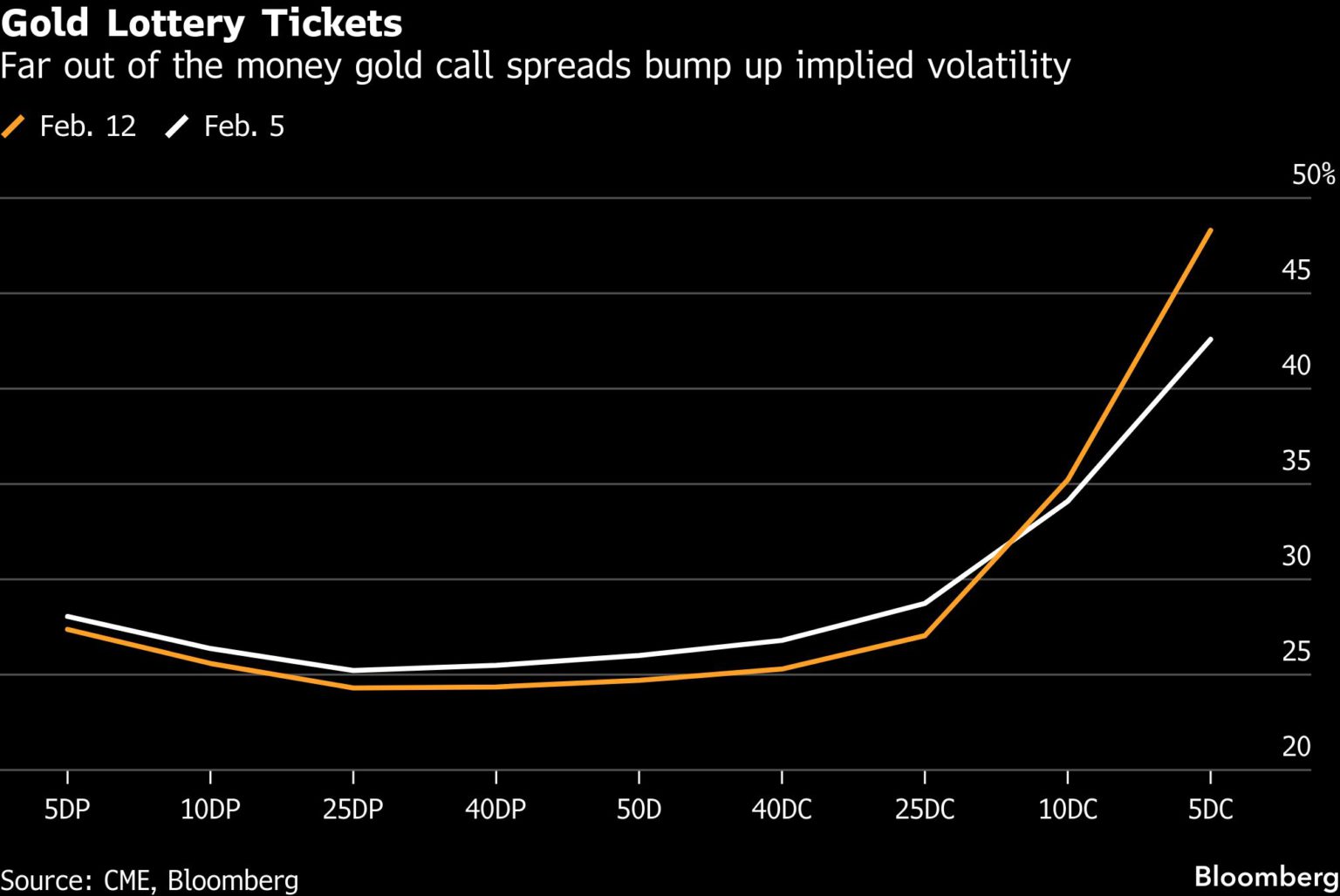 Gold options traders boost long-shot bets even after correction ...