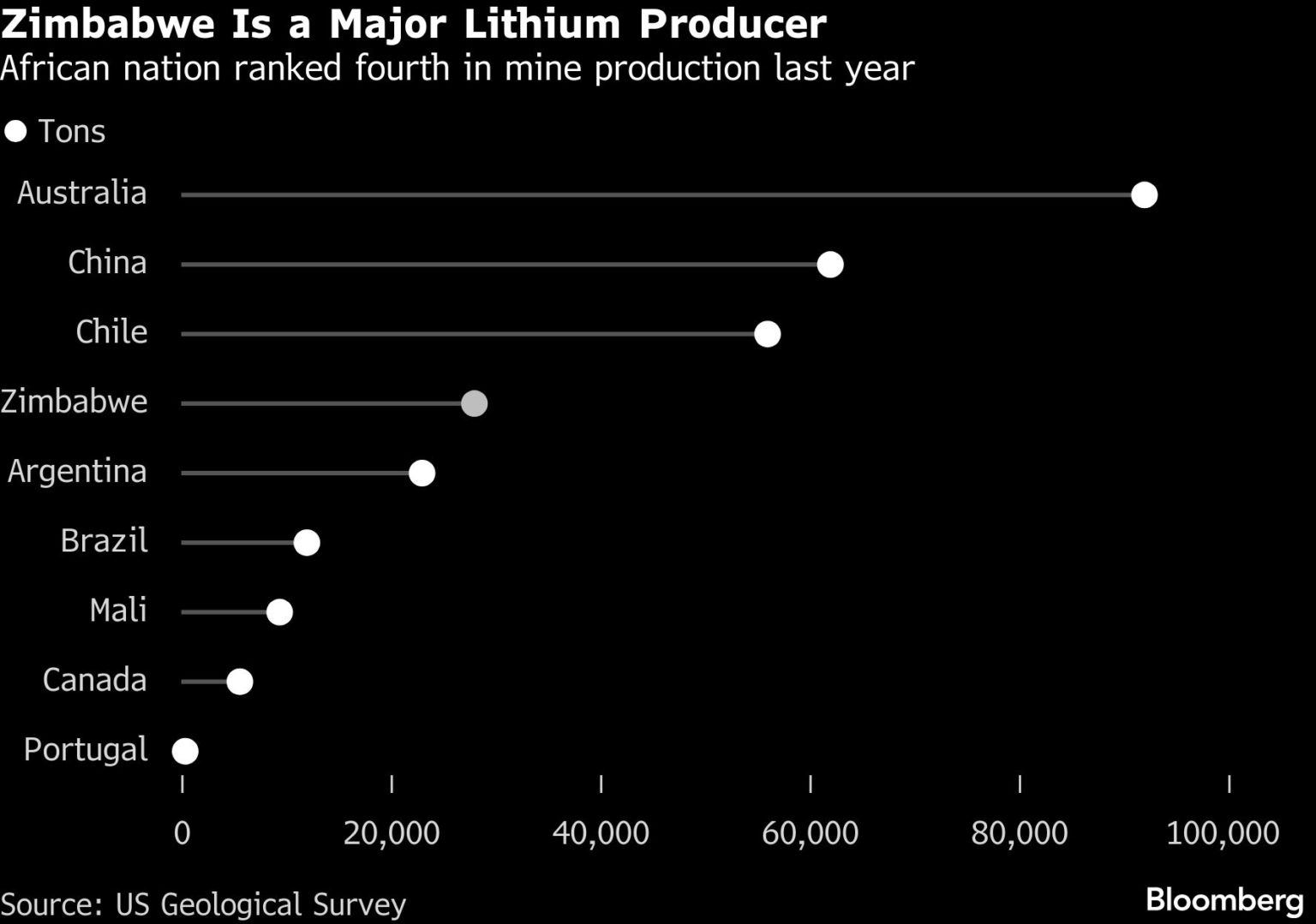 Zimbabwe Is a Major Lithium Producer | African nation ranked fourth in ...
