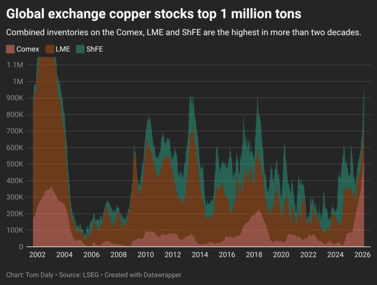 Copper price: Global exchange stocks top 1 million tonnes first time in ...