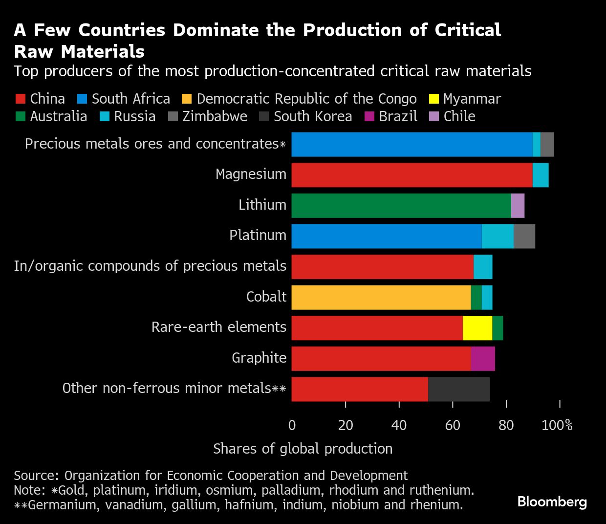 A Few Countries Dominate the Production of Critical Raw Materials | Top ...