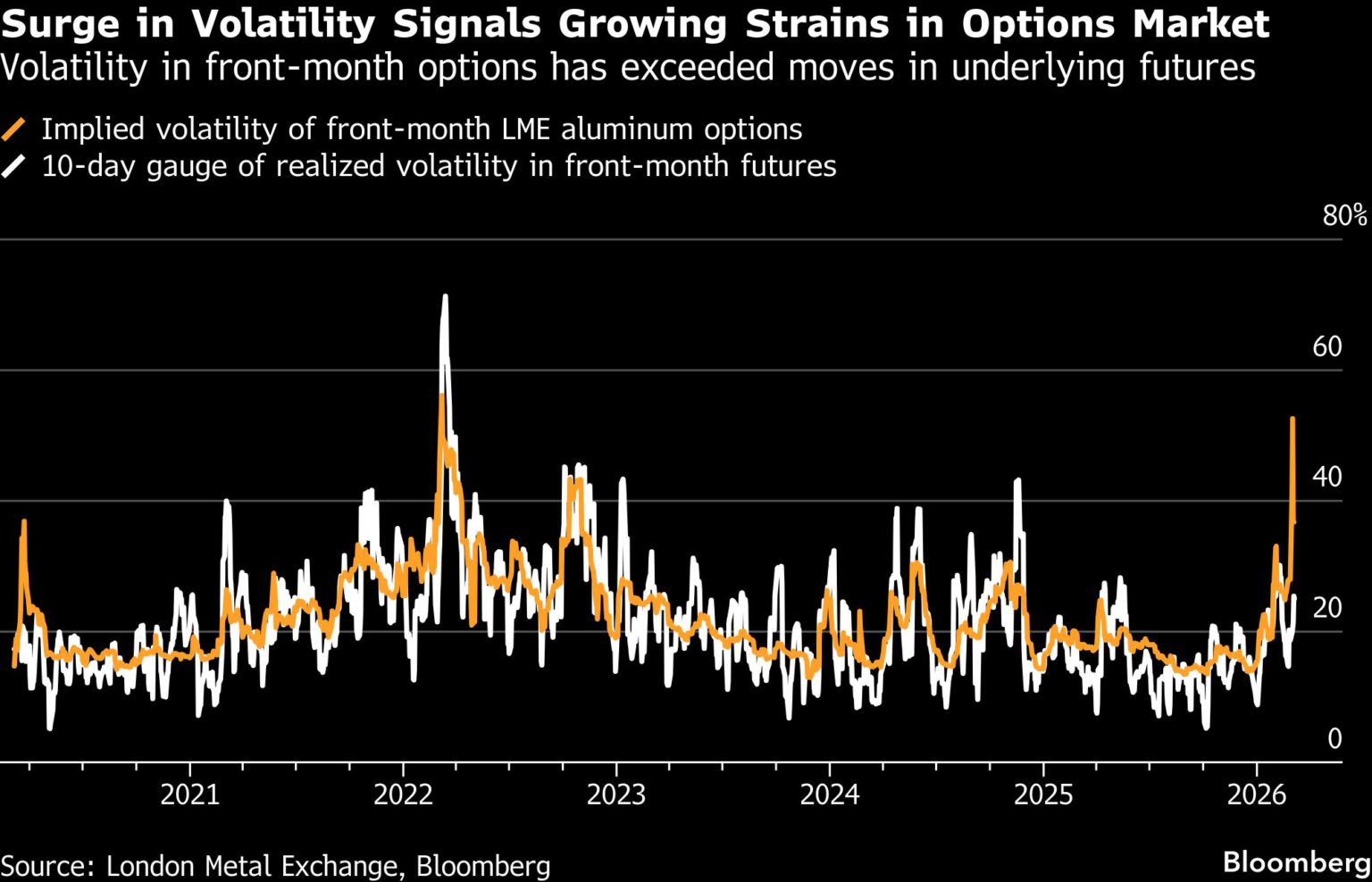 Surge in Volatility Signals Growing Strains in Options Market ...