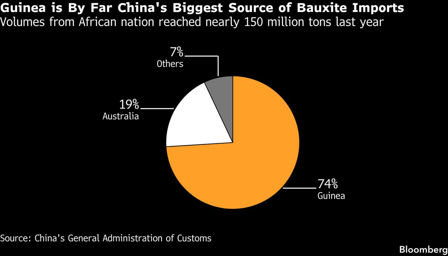 World’s top bauxite producer Guinea seeks to control prices - MINING.COM