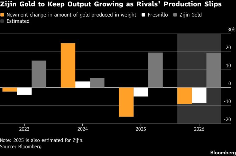China’s gold miners set for strong 2026 on deals, higher output ...