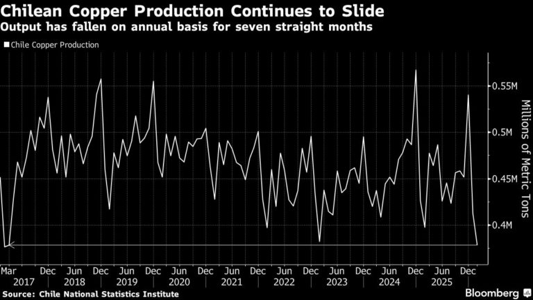 Chile copper output hits nine-year low, adding to supply concern ...