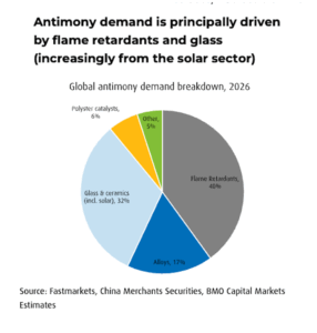 antimony-demand - MINING.COM