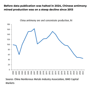 Chinese firm keeps Canada’s only antimony mine idle - MINING.COM