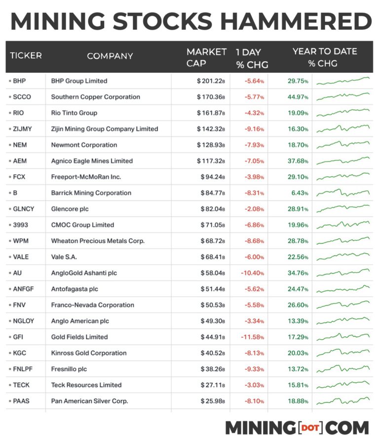 CHART: Tuesday teardown for mining stocks as Iran war escalates ...