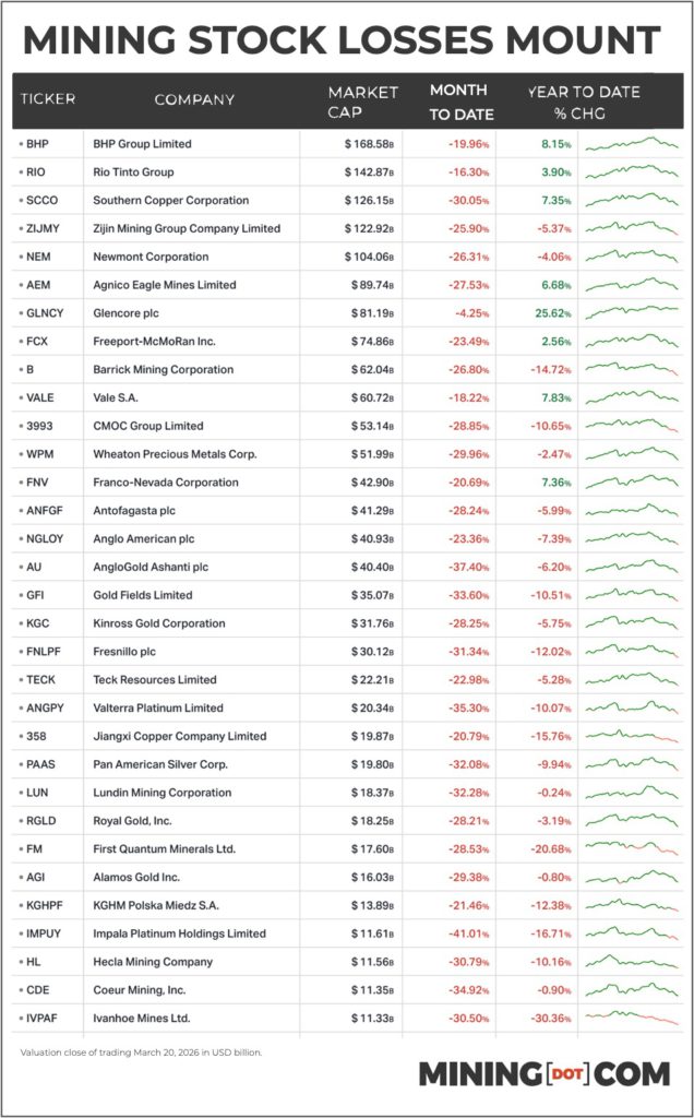CHART: Billions wiped of mining stocks as gold, silver, copper prices ...