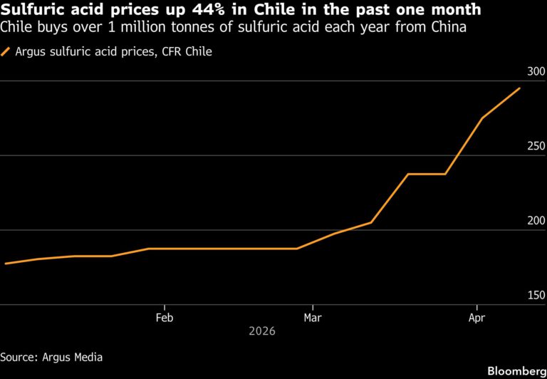 Sulfuric acid prices up 44% in Chile in the past one month | Chile buys ...
