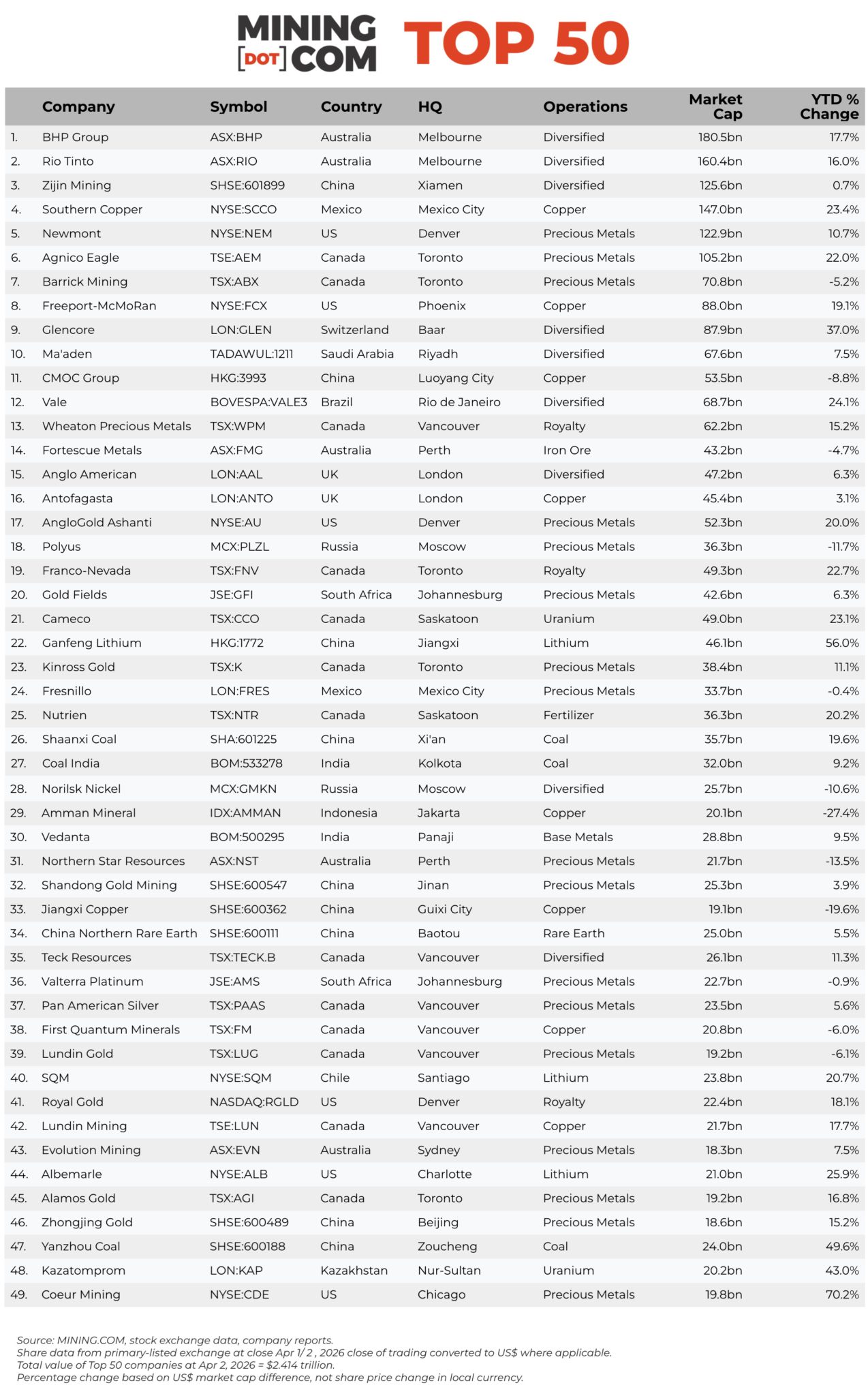 The top 50 biggest mining companies in the world - MINING.COM