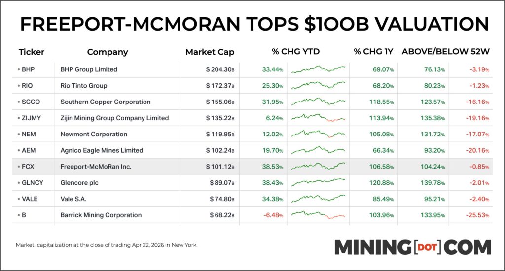 CHART: Freeport-McMoRan stock craters on Grasberg ramp-up delay ...
