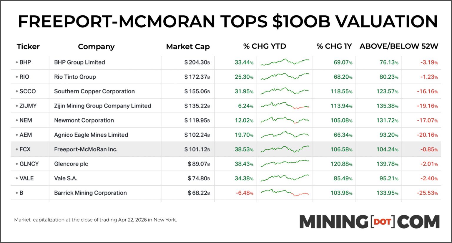 CHART: Freeport-McMoRan stock craters on Grasberg ramp-up delay ...