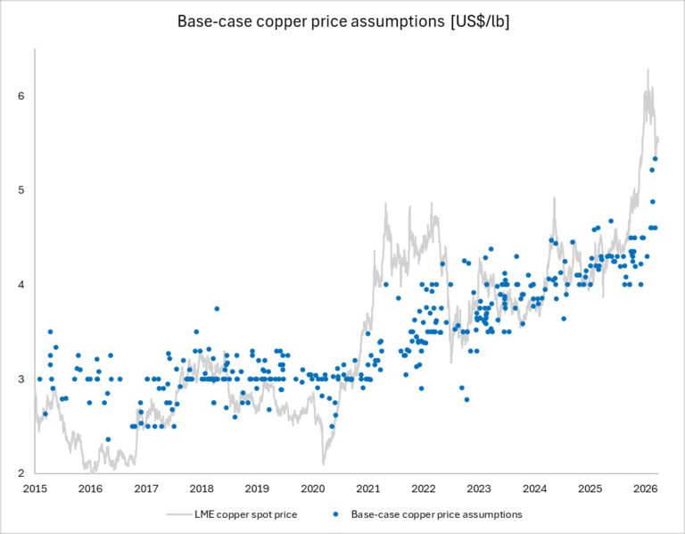 Copper outlook strengthens as long-term assumptions climb - MINING.COM