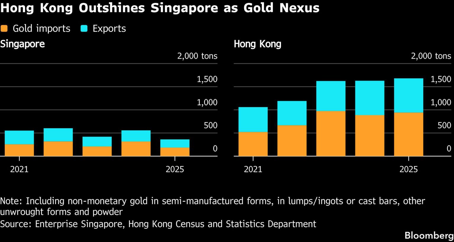 Hong Kong to get edge in Asia gold-hub push with clearing system ...
