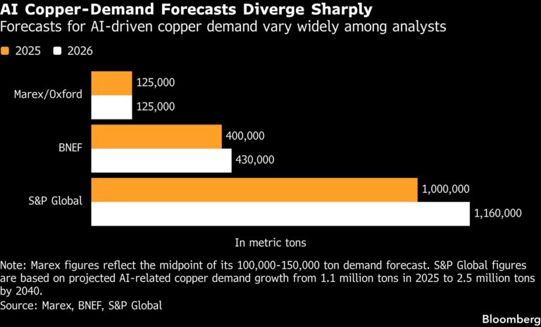 AI Copper-Demand Forecasts Diverge Sharply | Forecasts for AI-driven ...