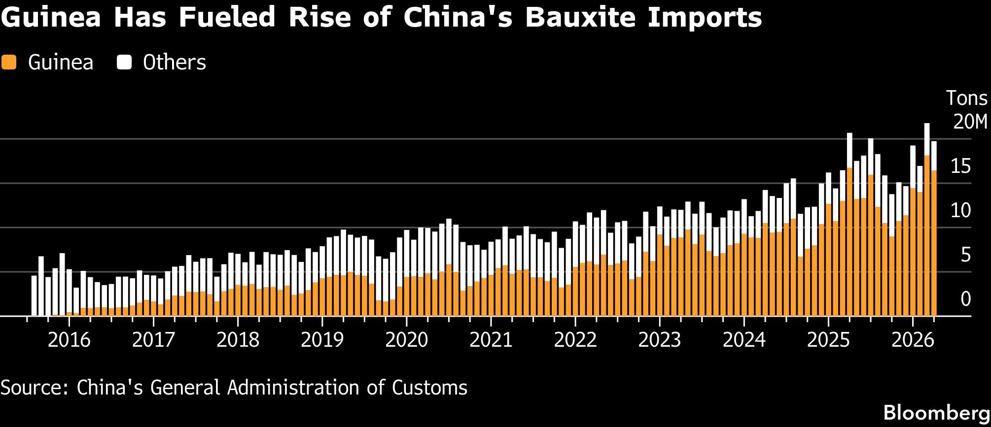 Guinea Has Fueled Rise of China's Bauxite Imports - MINING.COM